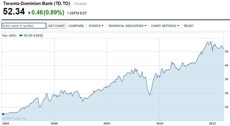 Short Toronto-Dominion Bank at Your Peril | The Motley Fool Canada