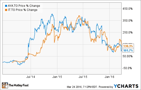 Is Amaya Inc. About to Buy Intertain Group Ltd.? | The Motley Fool Canada