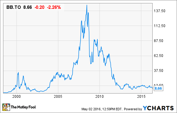 BlackBerry Ltd.: The Last Stand | The Motley Fool Canada