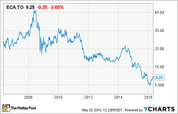 Encana Corporation: Struggling to Evolve? | The Motley Fool Canada