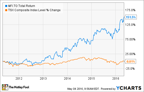 Maple Leaf Foods Inc.: The Best Stock You've Never Heard of | The ...
