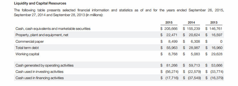 Apple Inc.’s Cash-to-Assets Ratio: 1 Fundamental Ratio Investors Need ...