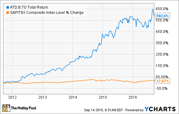The $4.4 Billion Bet: Will Alimentation Couche Tard Inc. Succeed? | The ...