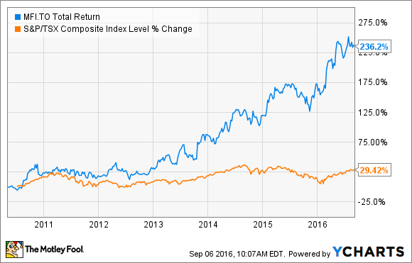 The Best Stock You've Never Heard of: Maple Leaf Foods Inc. | The ...