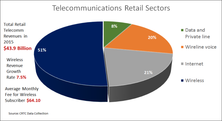 How Canada's Largest Telecoms Monetized a 44% Increase in Mobile Data ...