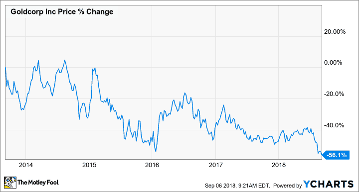 Here's Why Goldcorp Inc.'s (TSX:G) "20/20/20 Plan" Looks Amazingly ...