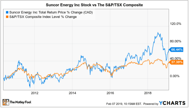3 Reasons Suncor Energy (TSX:SU) Stock Should Belong to Your Core ...