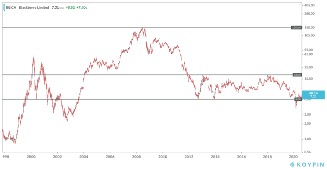 BlackBerry (TSX:BB) Stock: Should You Buy Now? | The Motley Fool Canada