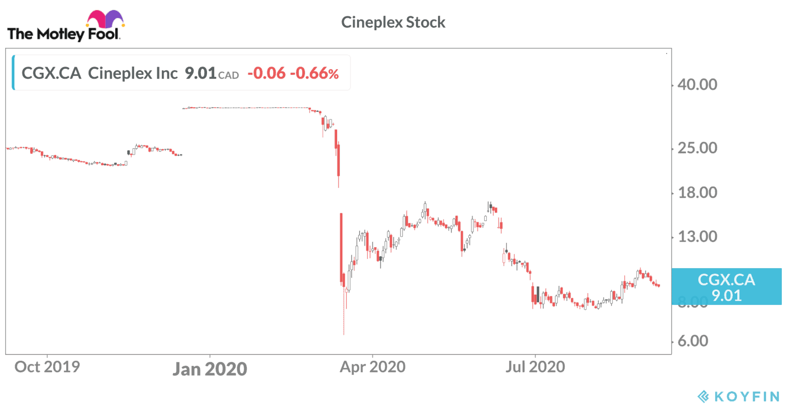 3 Risks to Consider Before Buying Cineplex Stock | The Motley Fool Canada