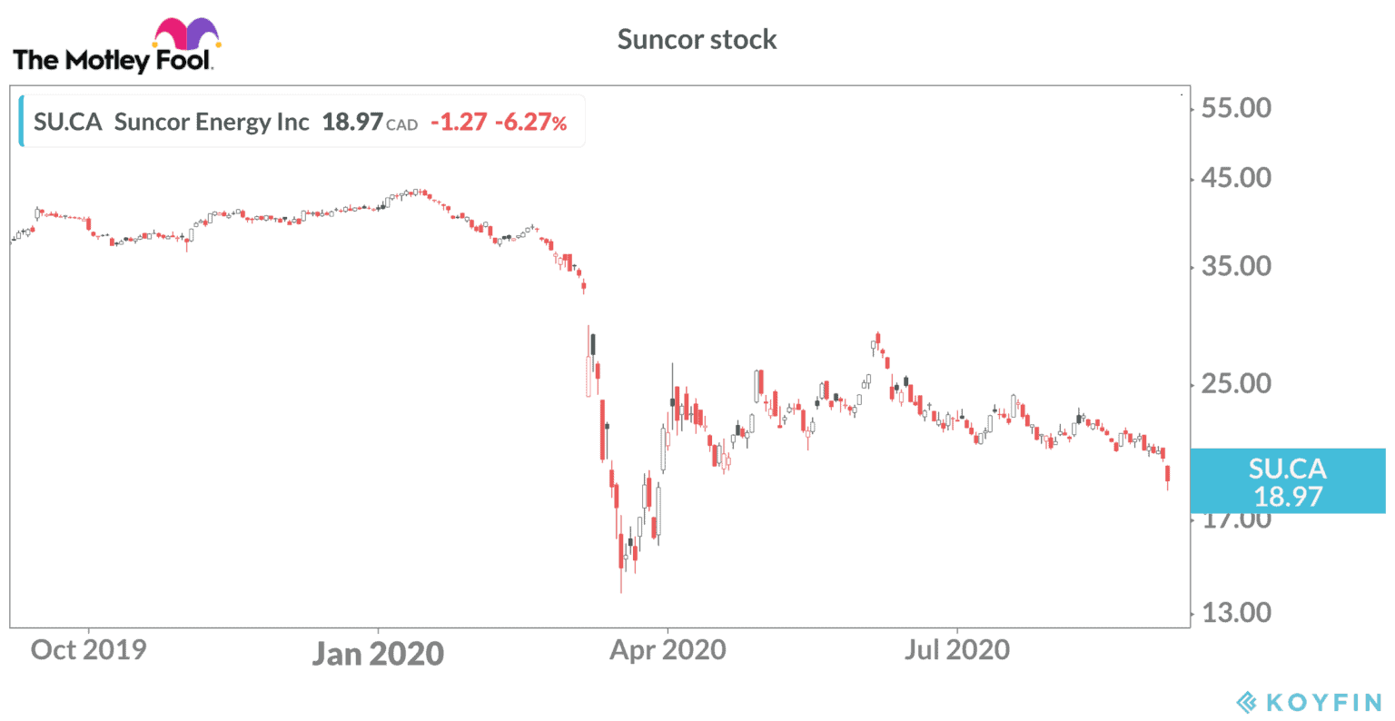 Is Suncor Stock a Buy Below $20? | The Motley Fool Canada