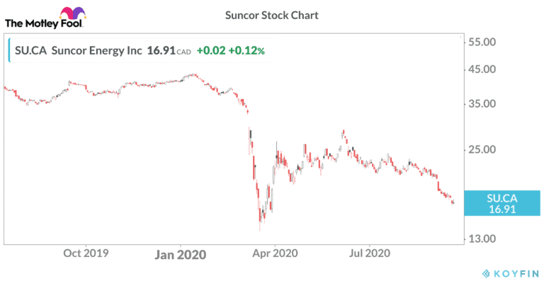 Suncor Stock: Buy Now or Wait? | The Motley Fool Canada