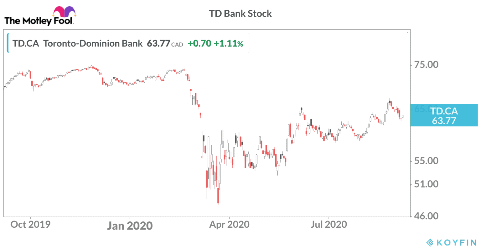 Top Canadian Bank Stocks: Royal Bank of Canada vs. TD Bank | The Motley ...