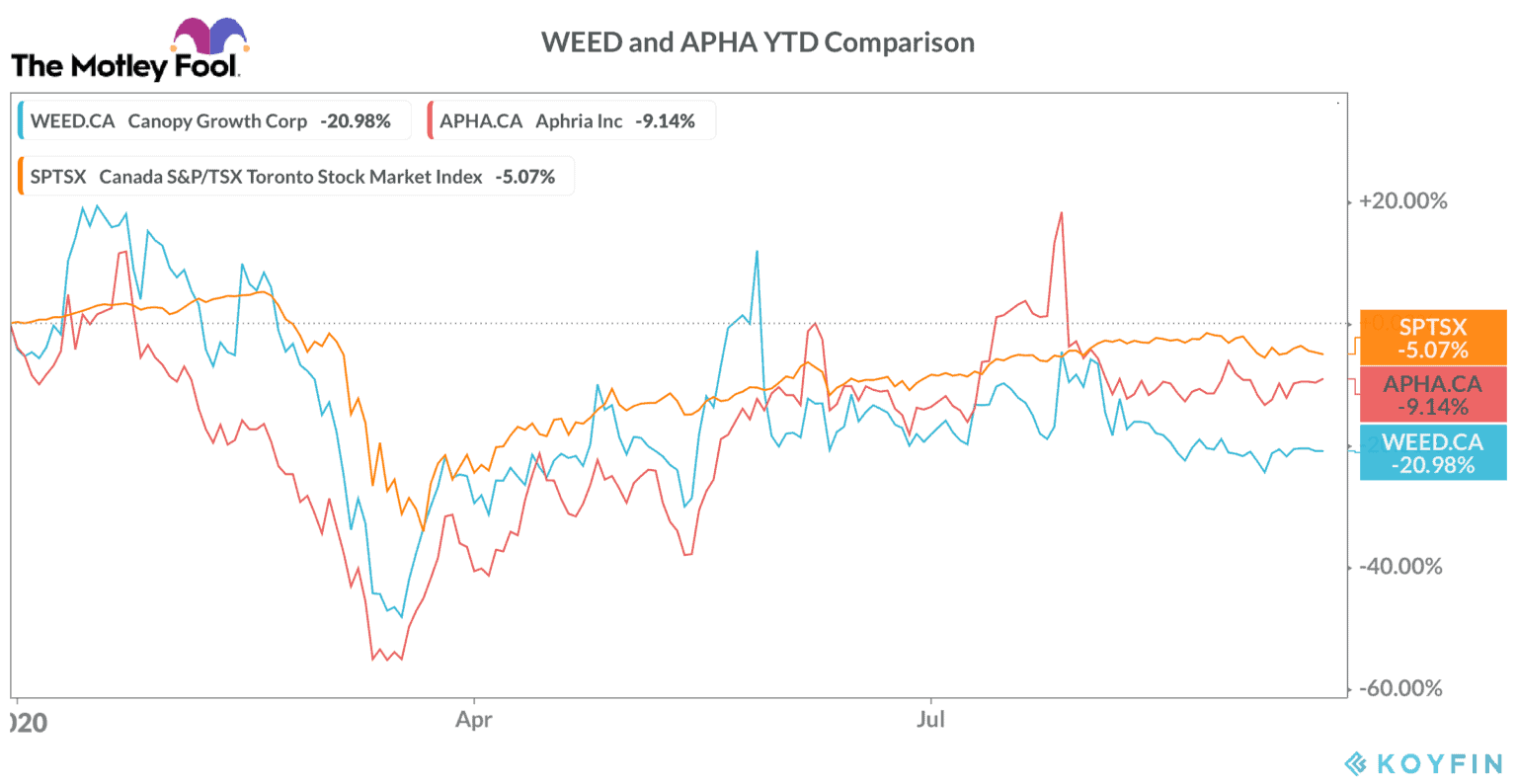Pot Stocks: Are They Still Worth an Investment? | The Motley Fool Canada