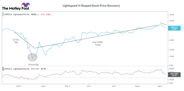 Lightspeed POS (TSX:LSPD) Stock Just Dipped 15%: Should You Buy? | The ...