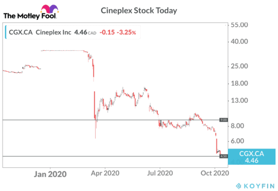 Is Cineplex Stock a Contrarian Buy Today? | The Motley Fool Canada