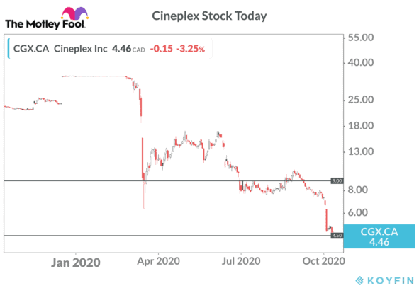 Is Cineplex Stock a Contrarian Buy Today? | The Motley Fool Canada