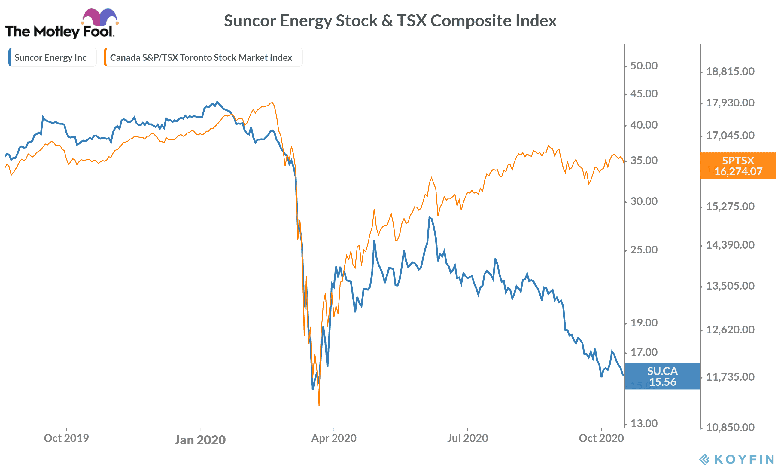 WARNING: Suncor Energy (TSX:SU) Stock Could Reach $10 | The Motley Fool ...