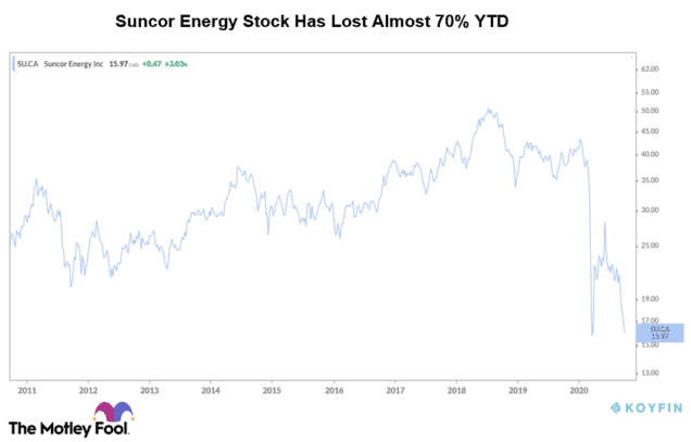 3 Factors That Suggest More Downside in Suncor Energy (TSX:SU) Stock ...