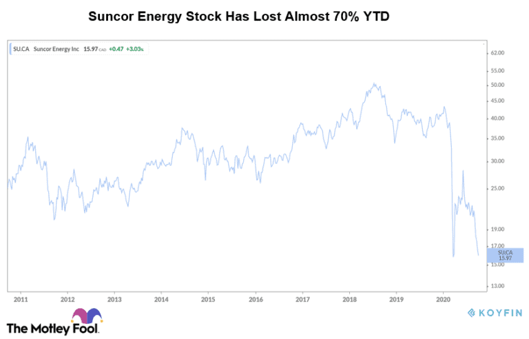3 Factors That Suggest More Downside in Suncor Energy (TSX:SU) Stock ...