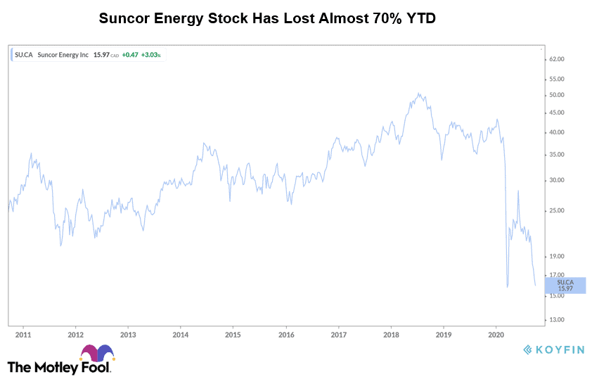 3 Factors That Suggest More Downside in Suncor Energy (TSX:SU) Stock ...