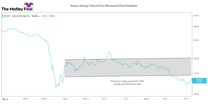 Suncor Energy (TSX:SU) Stock: How to Make Money From the Dip | The ...