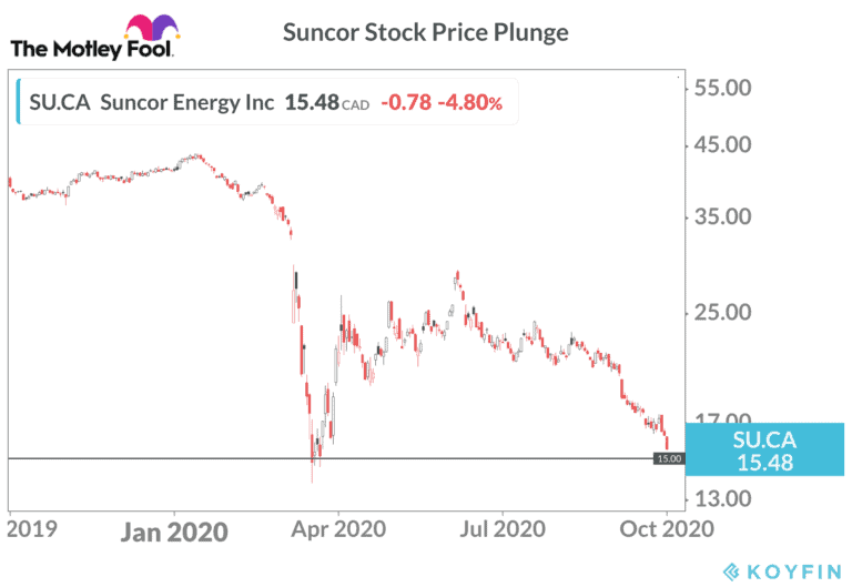 Why Is Suncor Stock Down 25% in the Past Month? | The Motley Fool Canada