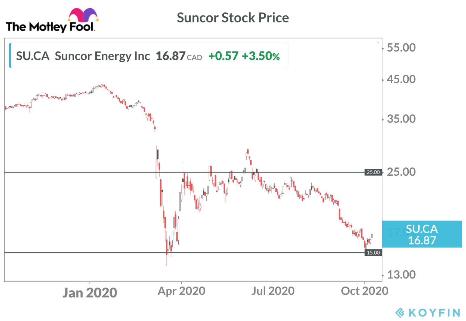 Suncor Stock: Is the Share Price Headed to $25? | The Motley Fool Canada