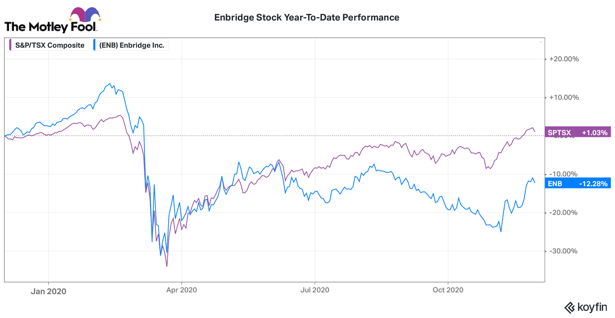Could Enbridge Stock Go to $0? | The Motley Fool Canada