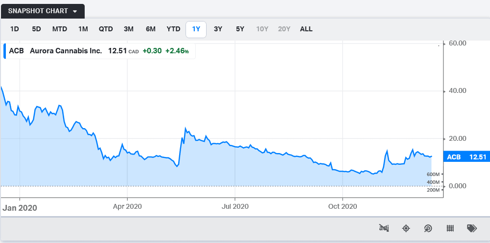Aurora Cannabis (TSX:ACB) Stock Is a Volatile Mess You Should Avoid ...