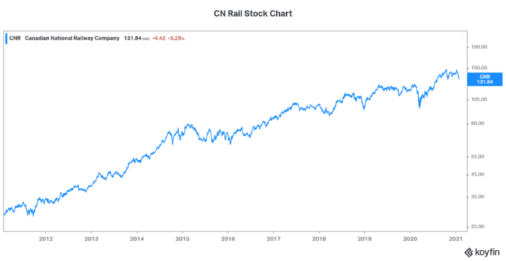 CN Rail (TSX:CNR) Stock: A Top Dividend Stock to Buy Now | The Motley ...