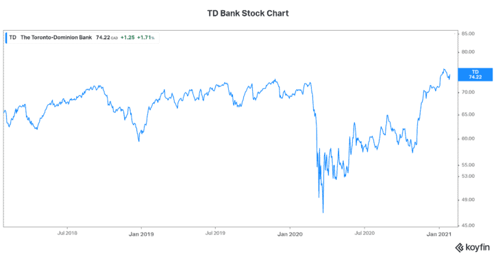 TD Bank Stock (TSX:TD): The Top Bank Stock to Buy Today | The Motley ...