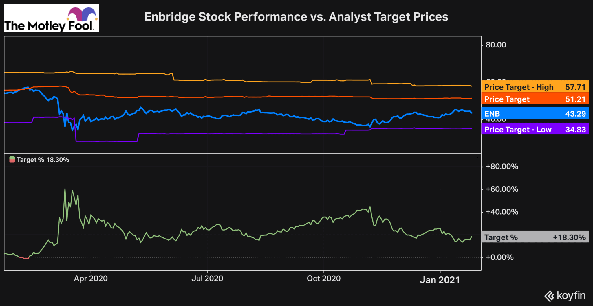 Enbridge Stock: Investors Could See a 25% Return in 2021 | The Motley ...