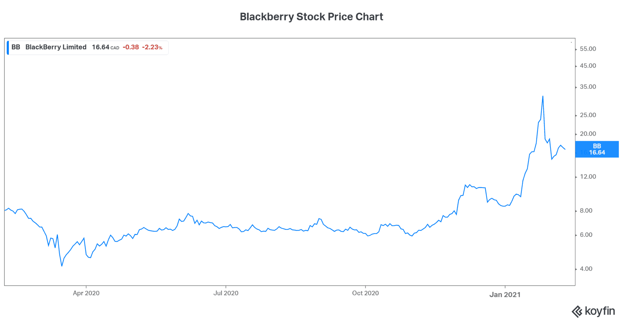BlackBerry Stock (TSX:BB): A Buy at $15? | The Motley Fool Canada