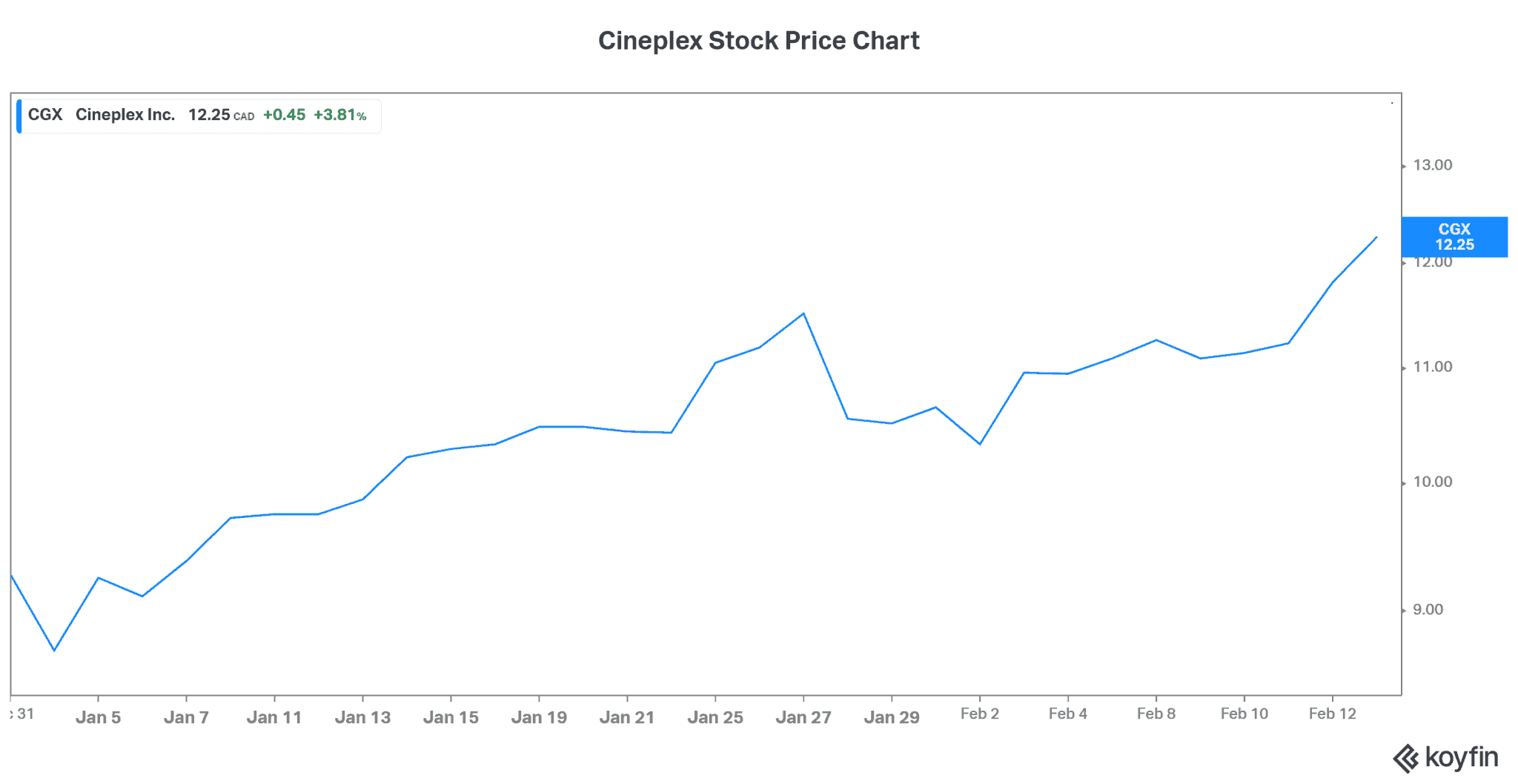 Why Cineplex (TSX:CGX) Stock Is Soaring 40% | The Motley Fool Canada