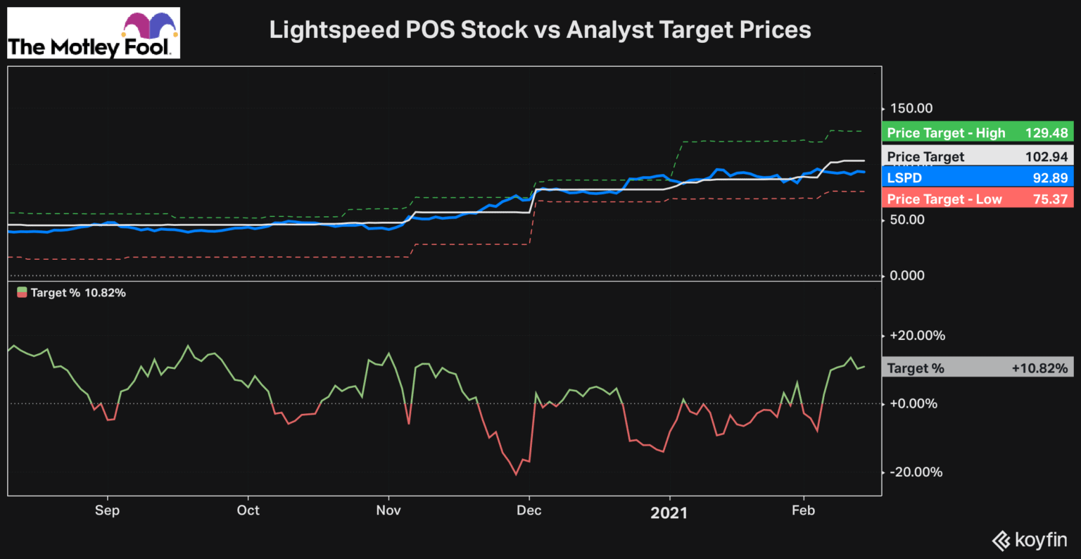 Lightspeed Stock: Here's Why Analysts Have a Buy Rating | The Motley ...