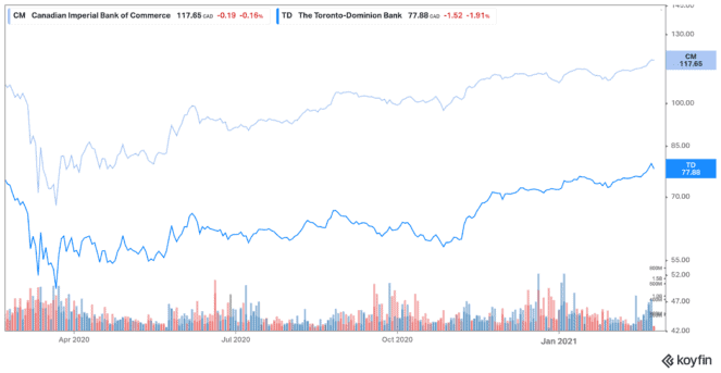 TD Bank (TSX:TD) vs. CIBC (TSX:CM): Which Bank Stock Is a Better Buy ...