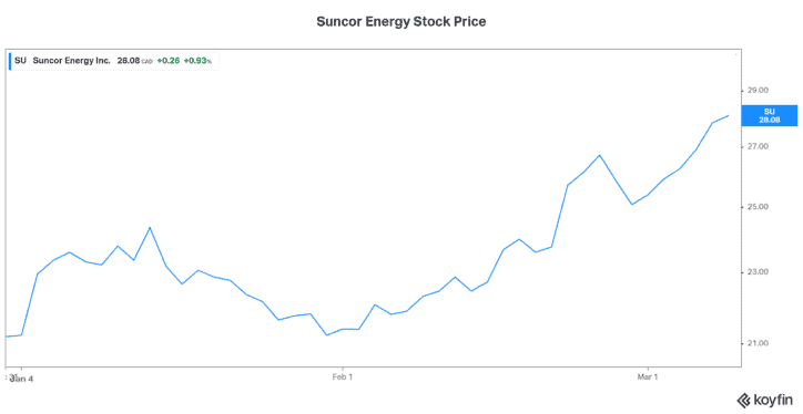 Energy Stocks: Buy Suncor Energy (TSX:SU) Today | The Motley Fool Canada