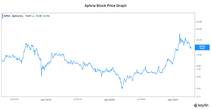 Aphria (TSX:APHA) Stock: The Future Cannabis King? | The Motley Fool Canada