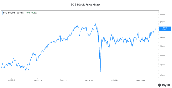 BCE (TSX:BCE) Stock: Earnings Next Week! | The Motley Fool Canada