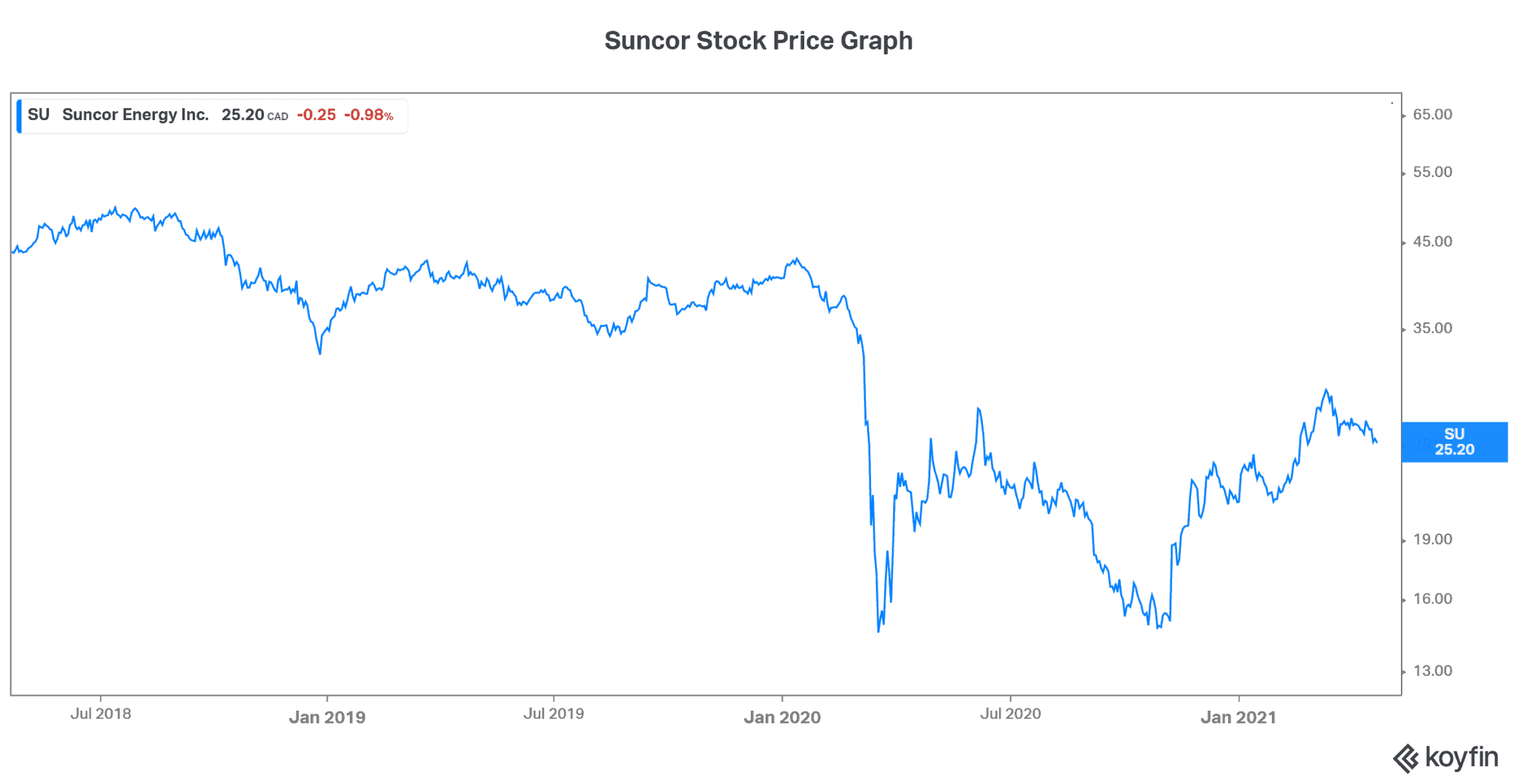 Suncor Stock (TSX:SU): A Bargain Stock to Buy! | The Motley Fool Canada