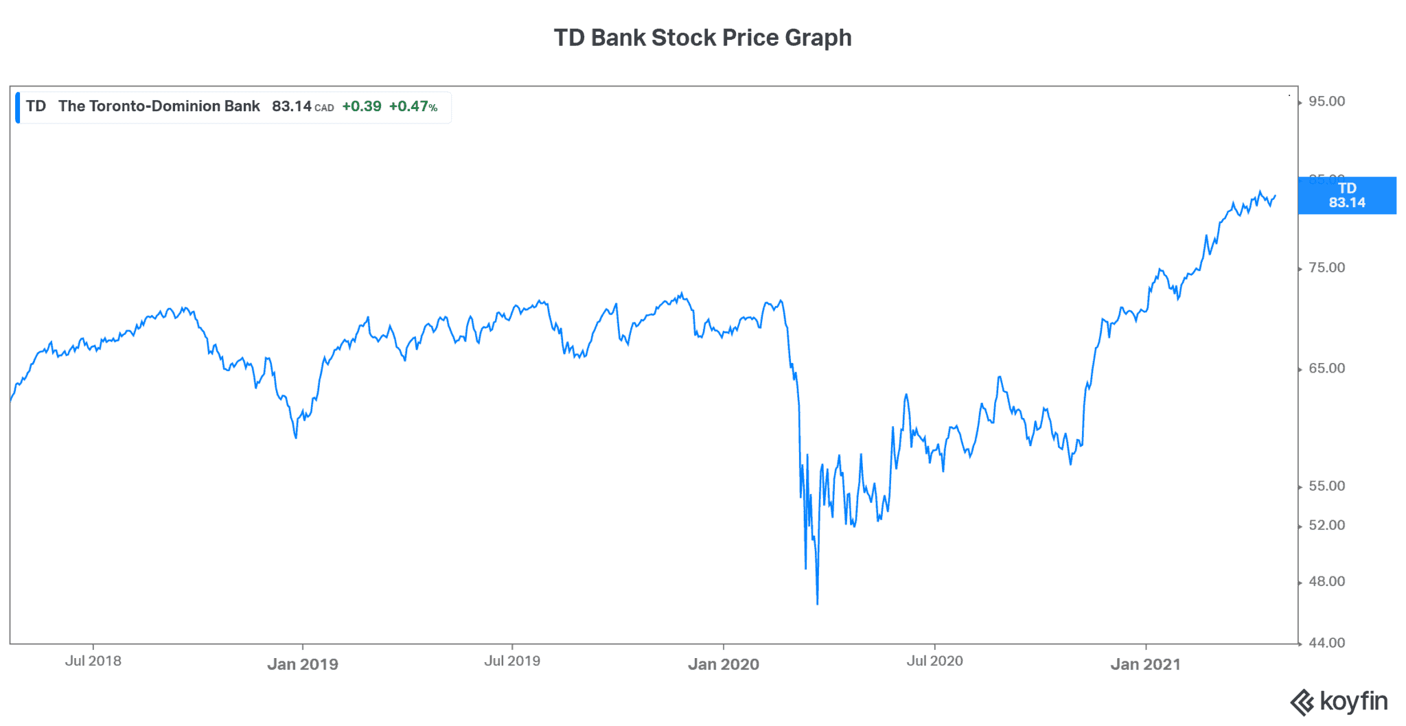 TD Bank Stock (TSX:TD): A Top Bank Stock to Buy Now | The Motley Fool ...