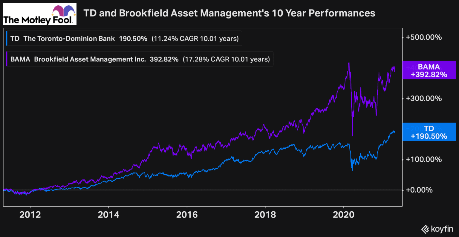 Forget TD Stock: 2 Canadian Growth Stocks to Buy Instead | The Motley ...