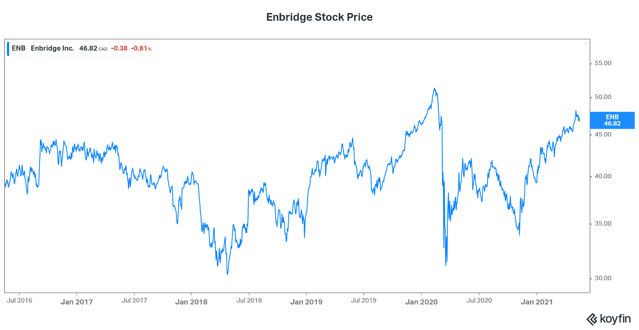 Enbridge (TSX:ENB) Stock: A Top Stock to Buy Now | The Motley Fool Canada