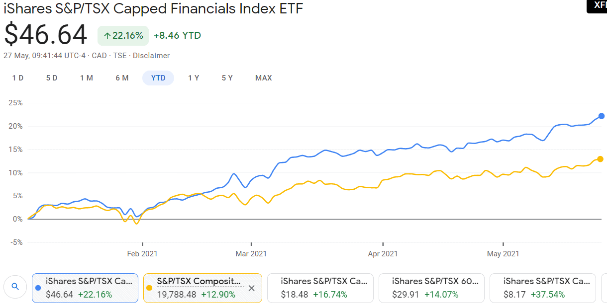Canadian Bank Stocks Are Crushing it in 2021 | The Motley Fool Canada