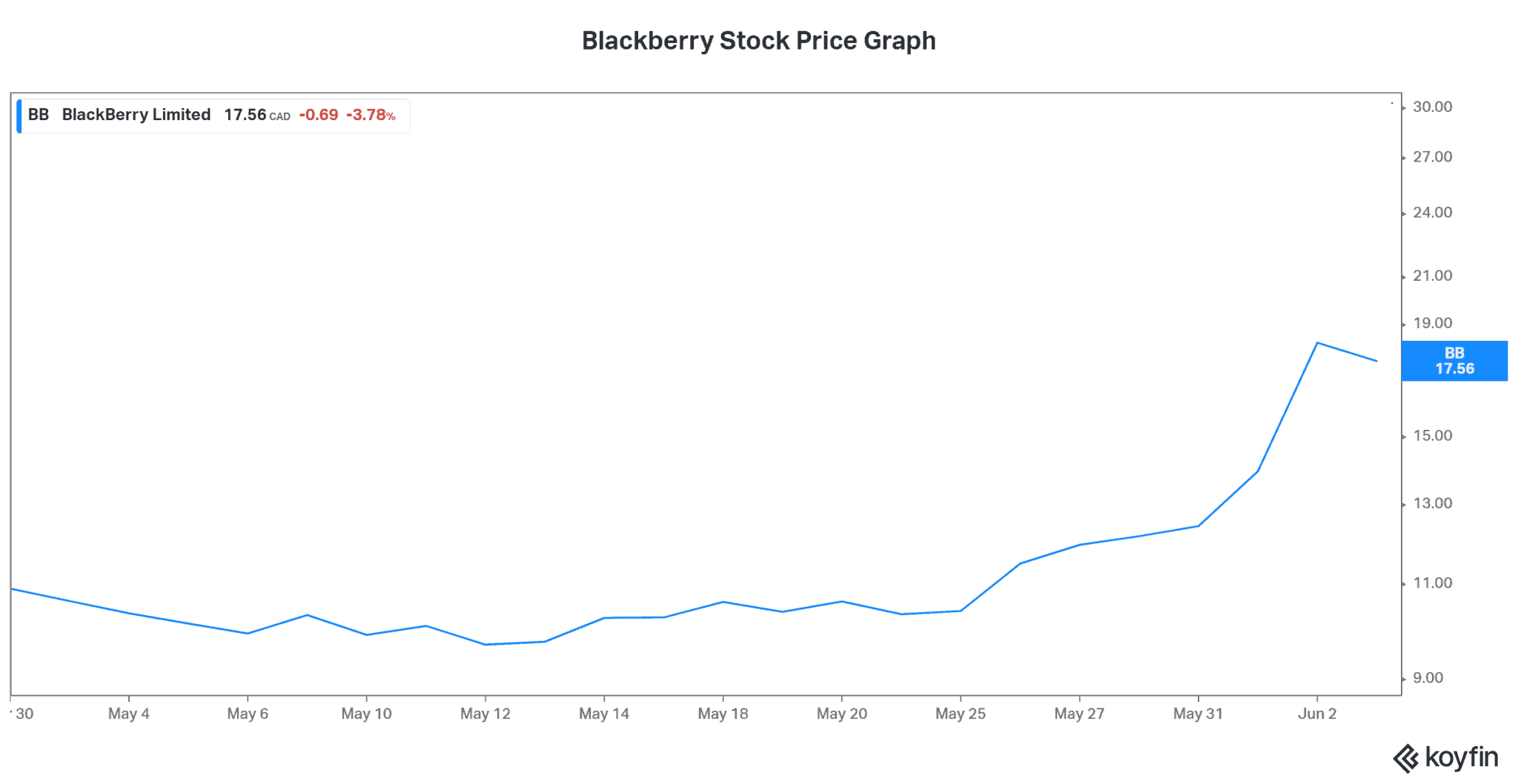 BlackBerry Stock (TSX:BB) and Meme Stock Mania: What's Going on? | The ...