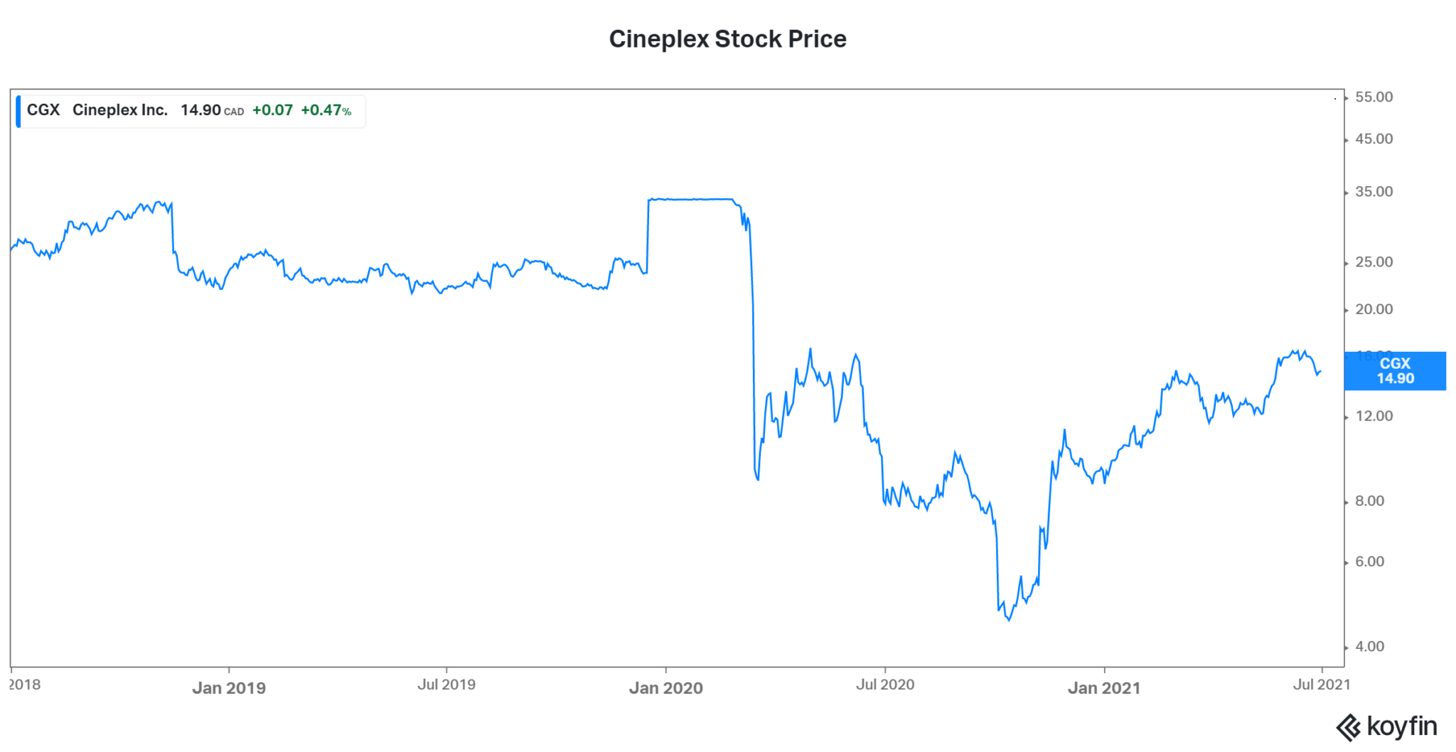 Is Cineplex Stock (TSX:CGX) Headed to $25? | The Motley Fool Canada