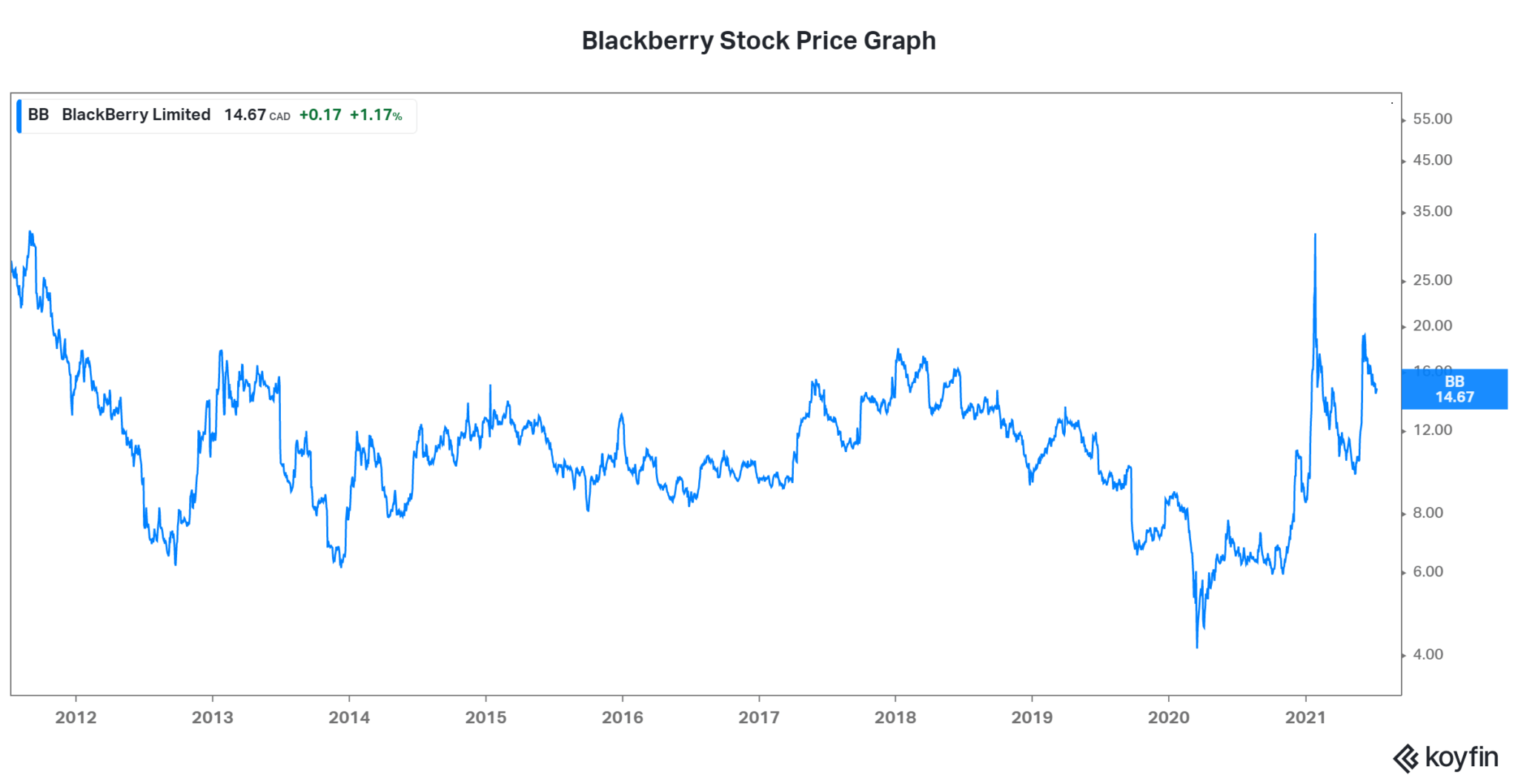 BlackBerry Stock (TSX:BB) Is One of 3 Top Growth Stocks to Buy in July ...