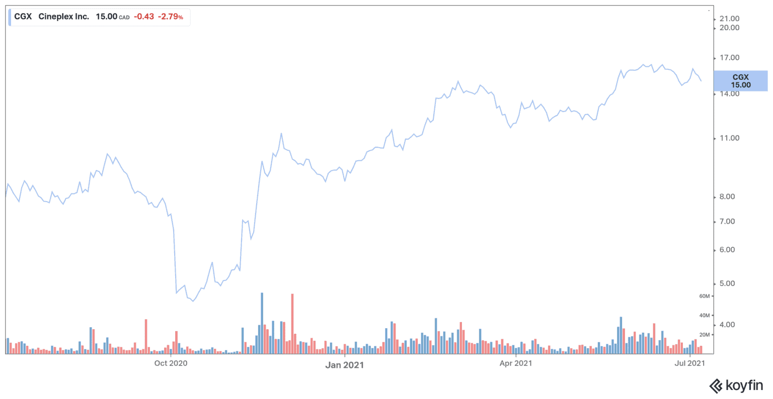 Should You Buy Cineplex (TSX:CGX) Stock This Summer? | The Motley Fool ...