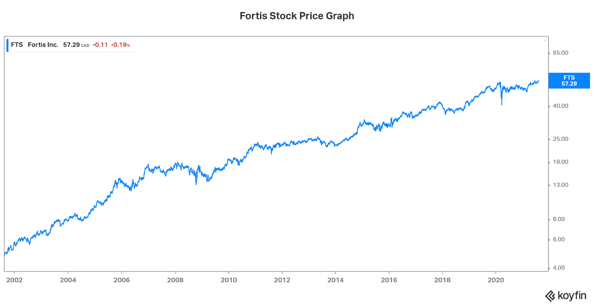 Fortis (TSX:FTS): A Top Canadian Stock! | The Motley Fool Canada