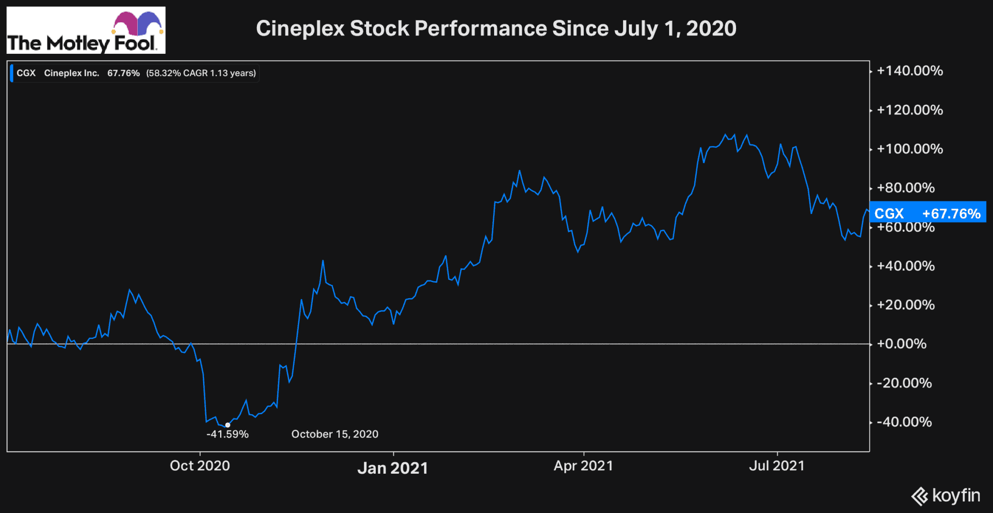 Cineplex Stock: A Lesson in Long-Term Investing | The Motley Fool Canada